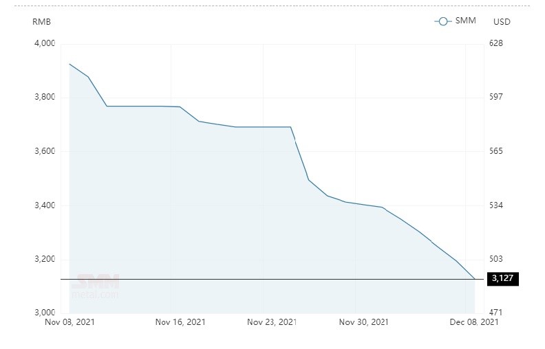 Average alumina spot price in China descends by RMB 68/t to stand at ...