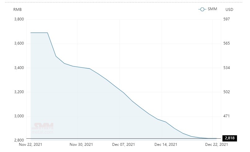 A00 aluminium ingot price in China hikes by RMB 140/t; Aluminium alloy ... A00 aluminium ingot price in China hikes by RMB 140/t; Aluminium alloy ...