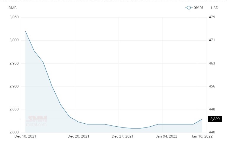 Average alumina spot price in China surges by RMB 11/t to close at RMB ...