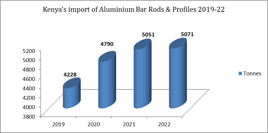 Kenya’s import of aluminium bar rods & profiles during 2019-21 creeping ...