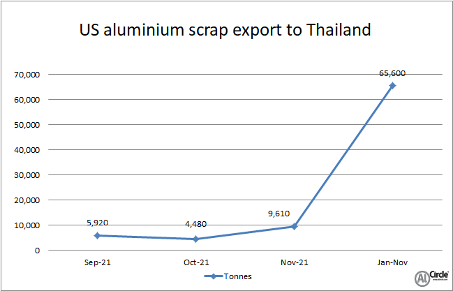 US aluminium scrap export to Thailand grows by 53.02% Y-o-Y in November ...