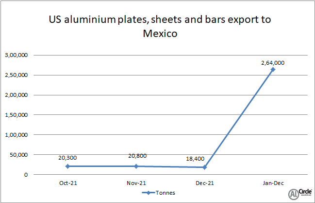 US export of aluminium plates, sheets and bars to Mexico nosedives 13. ...