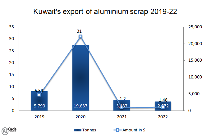 Kuwait’s export of aluminium scrap during 2019-21 illustrates a ...