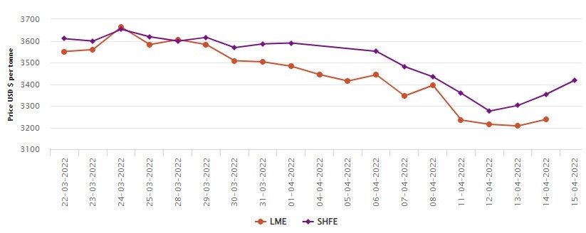 LME aluminium price moves up on graph to US$3237.5/t; SHFE gains 1.9% ...