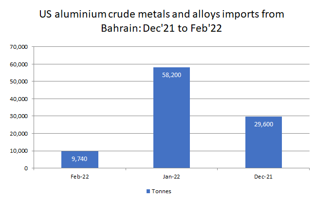 US monthly aluminium crude metals and alloys imports from Bahrain ...