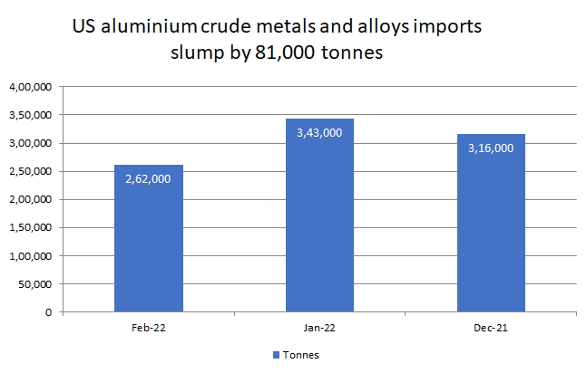 US monthly aluminium crude metals and alloys imports from Bahrain ...