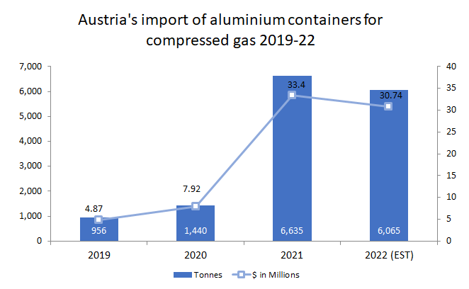 Austria’s import of aluminium containers for compressed gas during 2019 ...