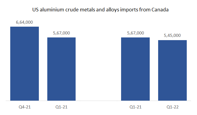 US aluminium crude metals and alloys imports from Canada in 1Q2022 ...