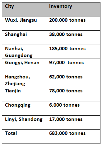 Primary aluminium inventory collects 3,000 tonnes this weekend, led by ...