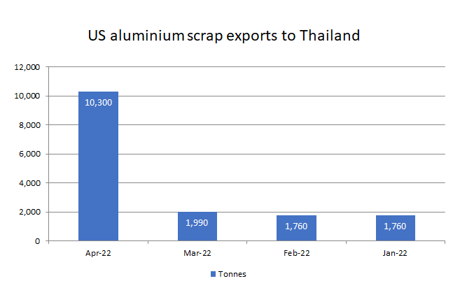 US aluminium scrap exports to Thailand record an expansion of 8,310 ...