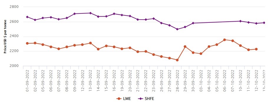 LME aluminium price climbs up the graph by US$8.5/t to US$2,227/t; SHFE ...