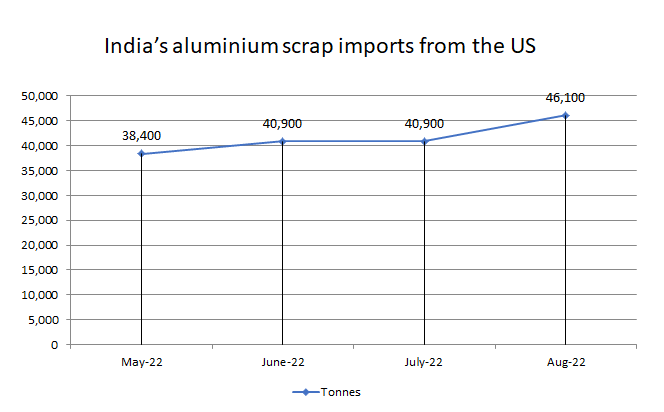 India’s aluminium scrap imports from US grow 11.3% in August'22 after a ...