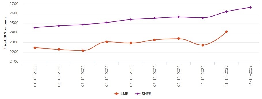 LME aluminium price elevates by US$138/t to US$2,410/t; SHFE price ...