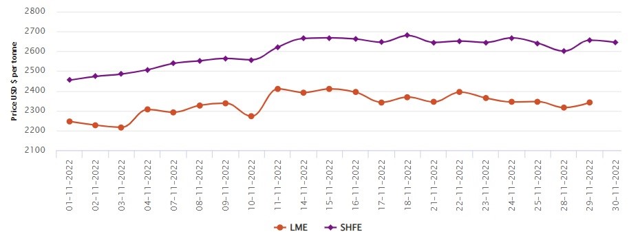 LME aluminium price gains US$26/t to US$2341.5/t; SHFE price dips by US ...