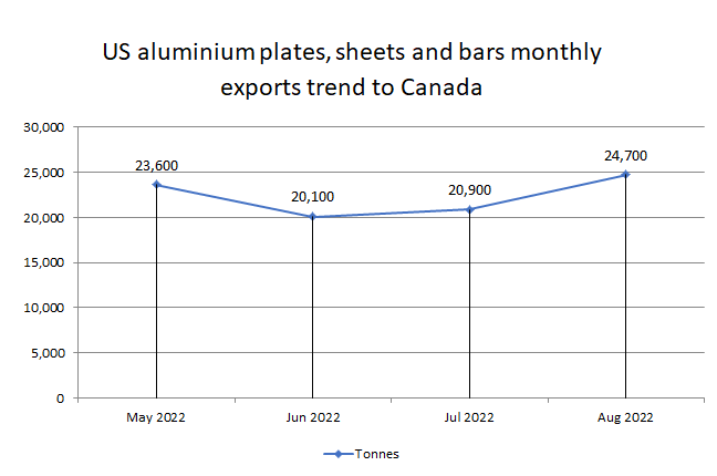 US aluminium plates, sheets and bars exports to Canada accelerate ...