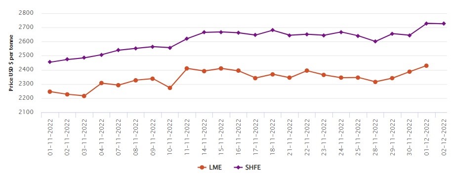 LME aluminium benchmark price hikes by US$43.5/t to US$2,430.50/t; SHFE ...