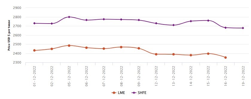 LME benchmark aluminium price subsides by US$42/t to US$2354/t; SHFE ...