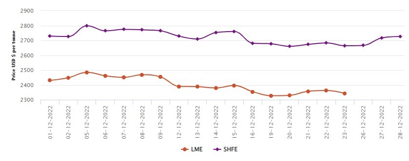 SHFE jumps up US$9/t to US$2726/t; LME remains closed to honour Boxing ...