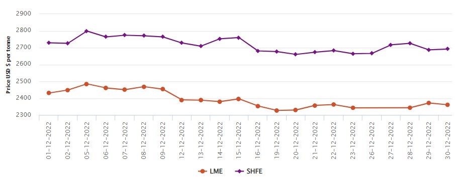 LME aluminium price closes the week with a dip of US$11/t; SHFE market ...