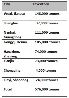 China’s aluminium ingot inventory skyrockets by 83,000 tonnes W-o-W to ...