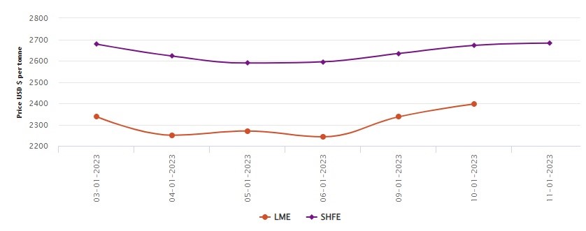 LME benchmark aluminium price arrives at US$2397/t with 2.59% boost ...