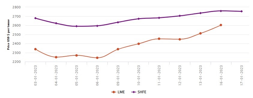 LME benchmark aluminium price travels US$92/t up to US$2603/t; SHFE ...
