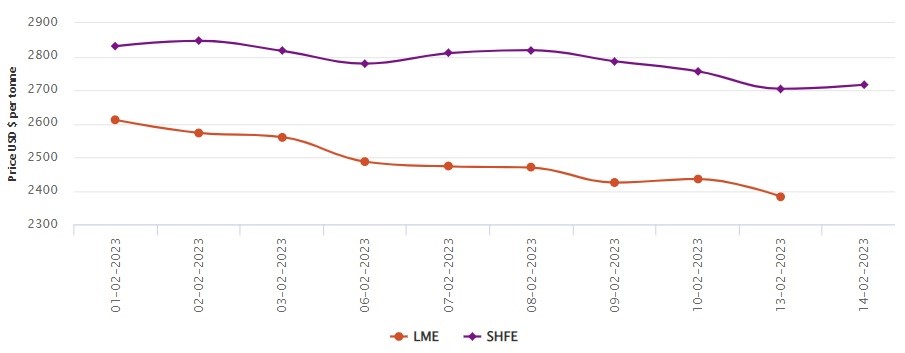 LME aluminium price hits 5-week low as exchange inventories surge; SHFE ...