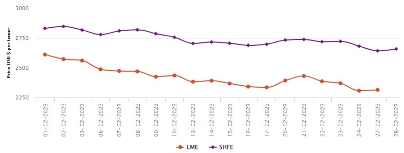 LME aluminium benchmark price moves up by US$7/t to US$2,314/t; SHFE ...