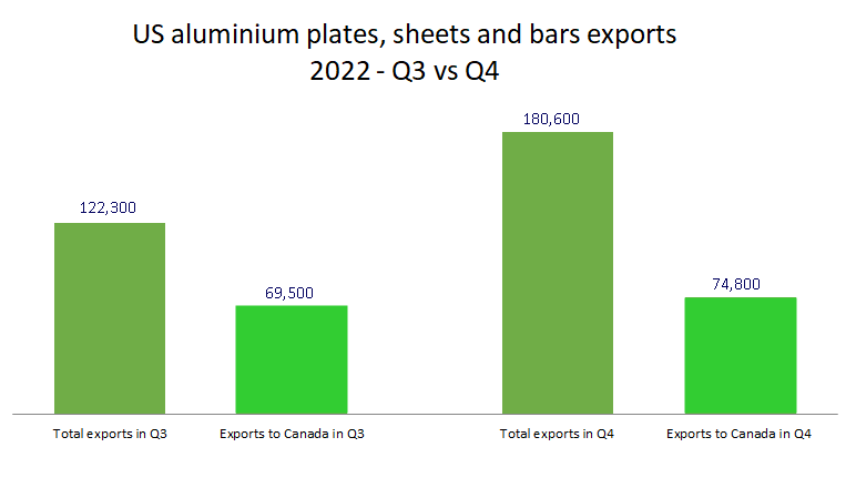US aluminium plates, sheets and bars exports hike 48% in 4Q2022 ...