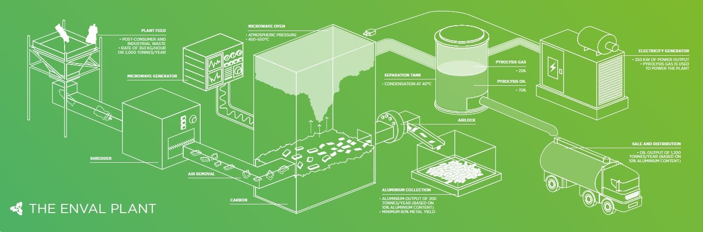 Enval inaugurates new plant for recycling plastic-aluminium laminates ...