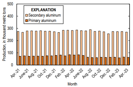 US primary aluminium production in April 2023 dips 3% M-o-M, but daily ...
