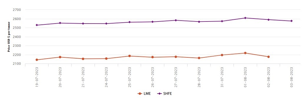 LME aluminium price live chart marks US$40.5/t fall, down 7.5% Q-o-Q ...
