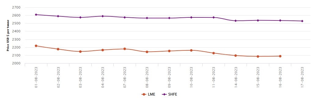LME aluminium live price chart measures US$106/t M-o-M drop in ...