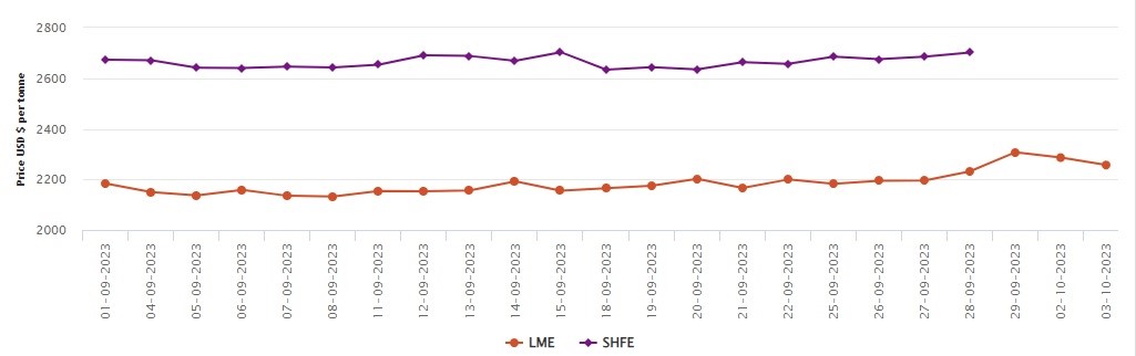 LME aluminium benchmark price drops to US$2,257/t; SHFE market remains ...