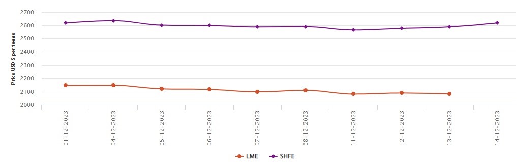 LME aluminium price dips lower at the year’s end with 6.19% M-o-M fall ...