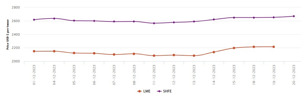 LME aluminium price deflects 4.79 % Y-o-Y to reach US$2215.5/t; SHFE ...