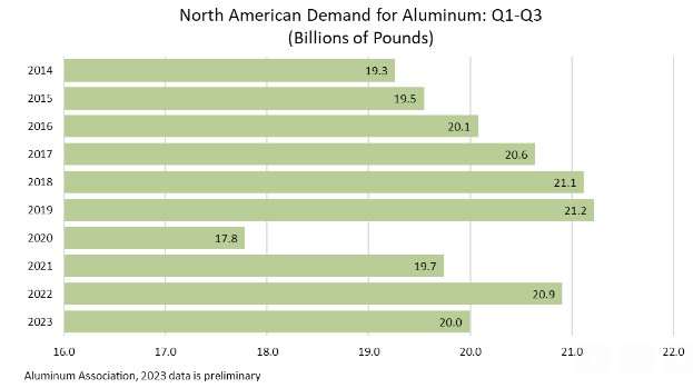 North America encounters an evident shift in aluminium trade dynamics ...
