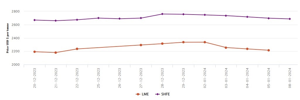 LME benchmark aluminium price further sheds US$20/t owing to US Dollar ...