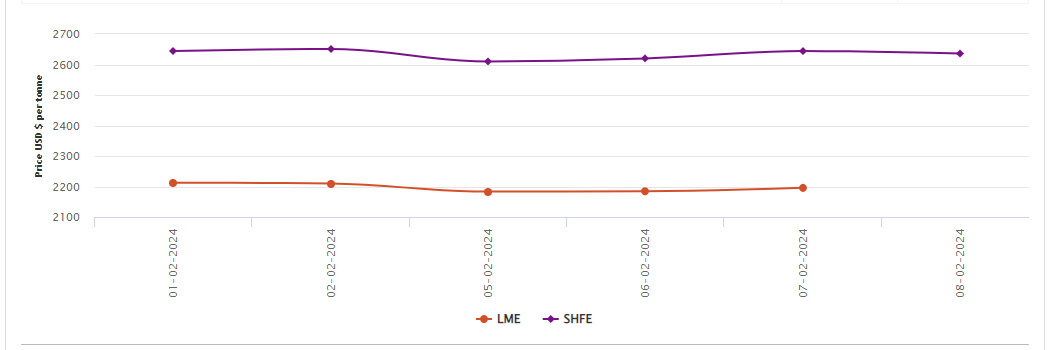 LME aluminium benchmark price adds US$11/t amid inventory growth; SHFE ...