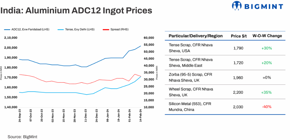 Raw material shortage spurs aluminium ADC12 prices hike in India ...