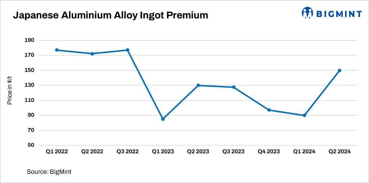 Negotiations underway: Japan's aluminium premiums could jump to $155/t ...