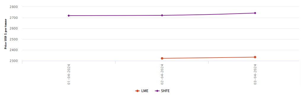 LME aluminium benchmark price hikes by US$11.5/t ; SHFE market will ...