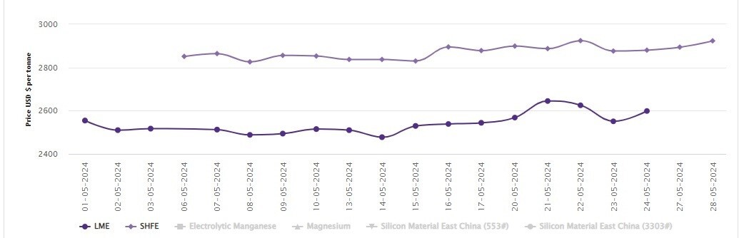 SHFE aluminium price marks 1% spike today; LME market remains closed ...