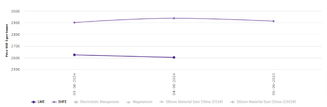 LME aluminium benchmark price falls by US$22/t to US$2603/t; SHFE price ...
