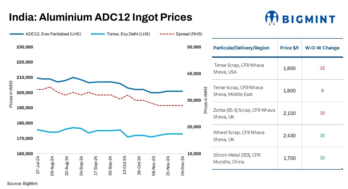 India: ADC12 aluminium alloyed ingot prices remain rangebound