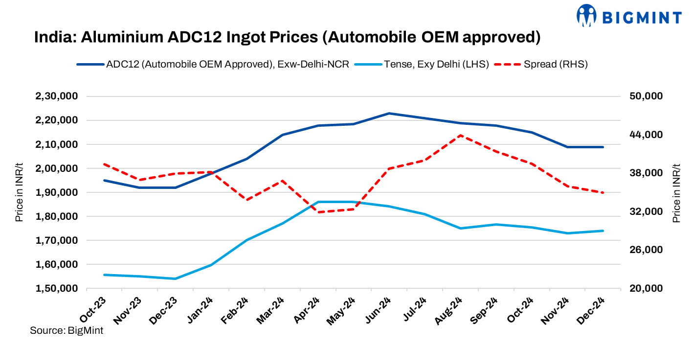 India: ADC12 aluminium alloyed ingot OEM-grade prices drop to 10-month ...