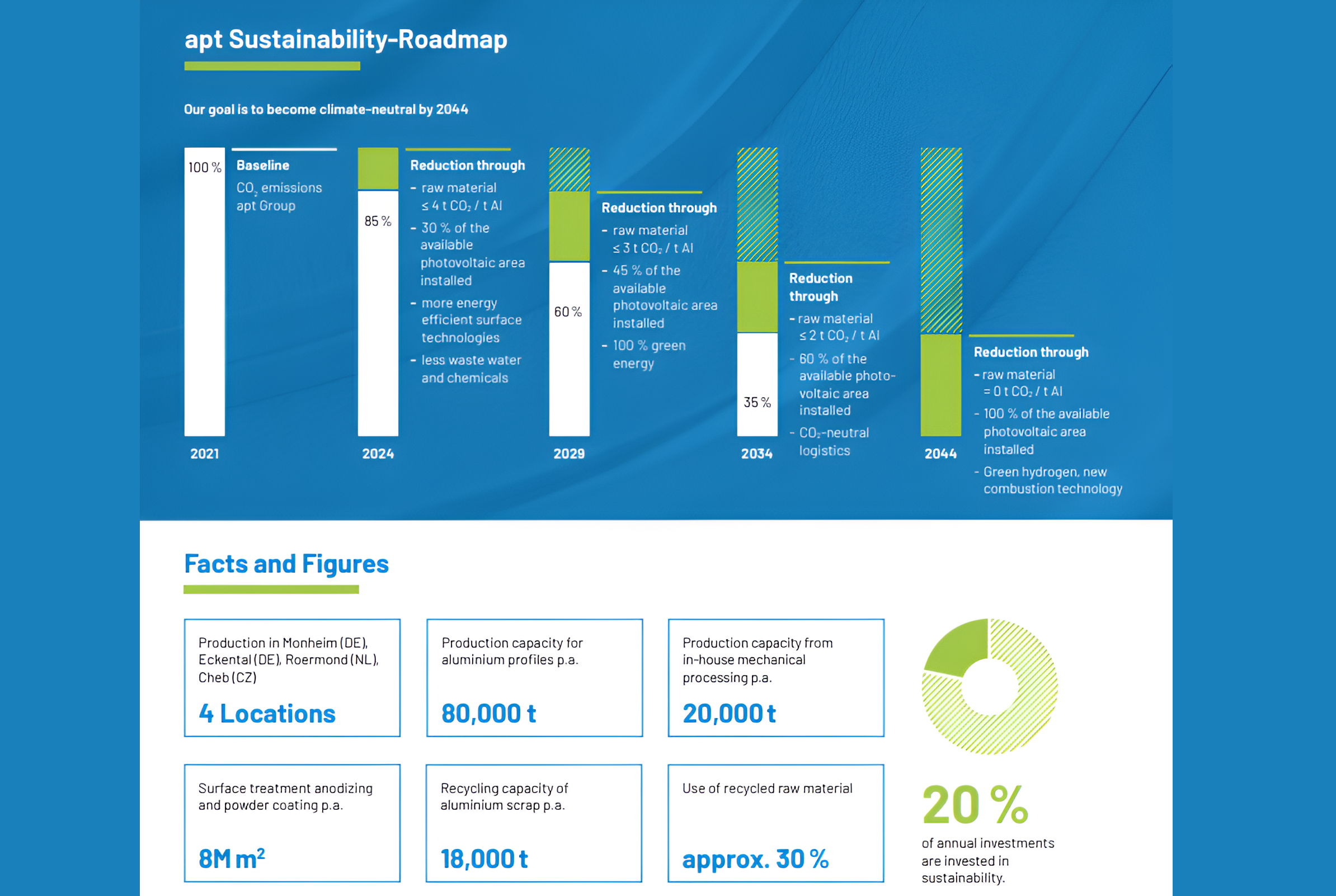 Apt Group's sustainable FY24: Focus on business impact & pathways for ...