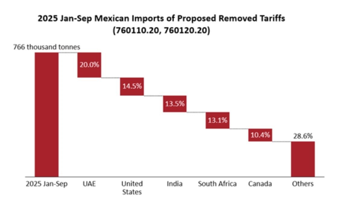 Aluminium import tariffs in Mexico: previewing upcoming changes