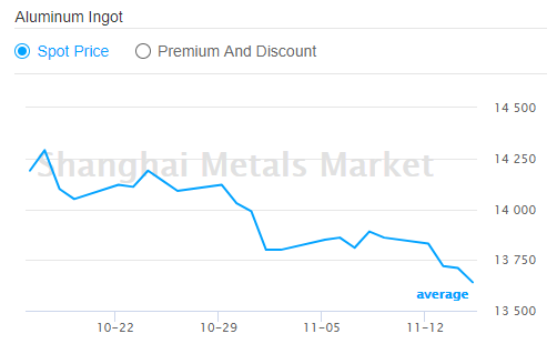 Spot aluminium premiums expand in Shanghai; ingot prices fall across ...