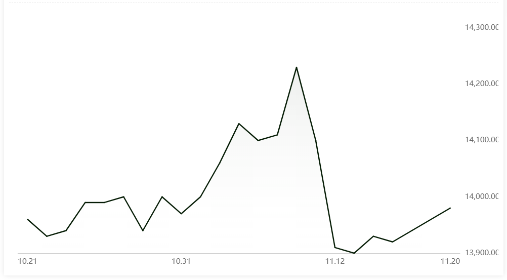 Alumina spot price continues to fall by RMB20/t, but A00 aluminium ...